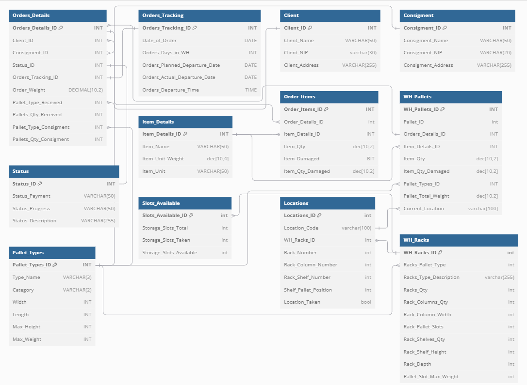 Project 1 - Mini WMS